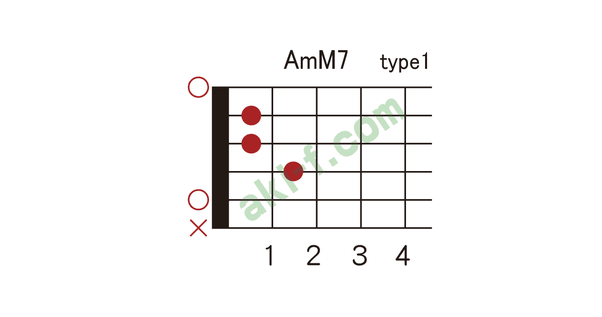 AmM7 コードの押さえ方 | ギターコードブック